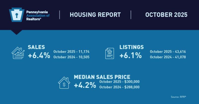 Home Sales Climb 4.5% in Latest Monthly Report - Pennsylvania ...