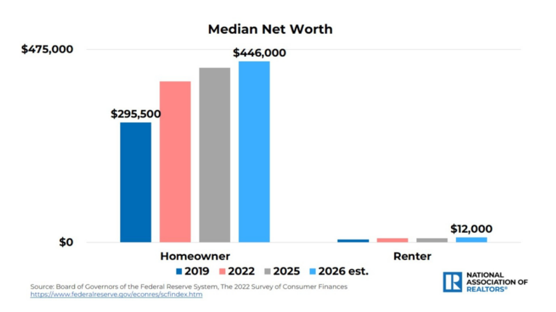 NAR Expert Notes Pa. Home Prices Increased 57.3% in Five Years ...